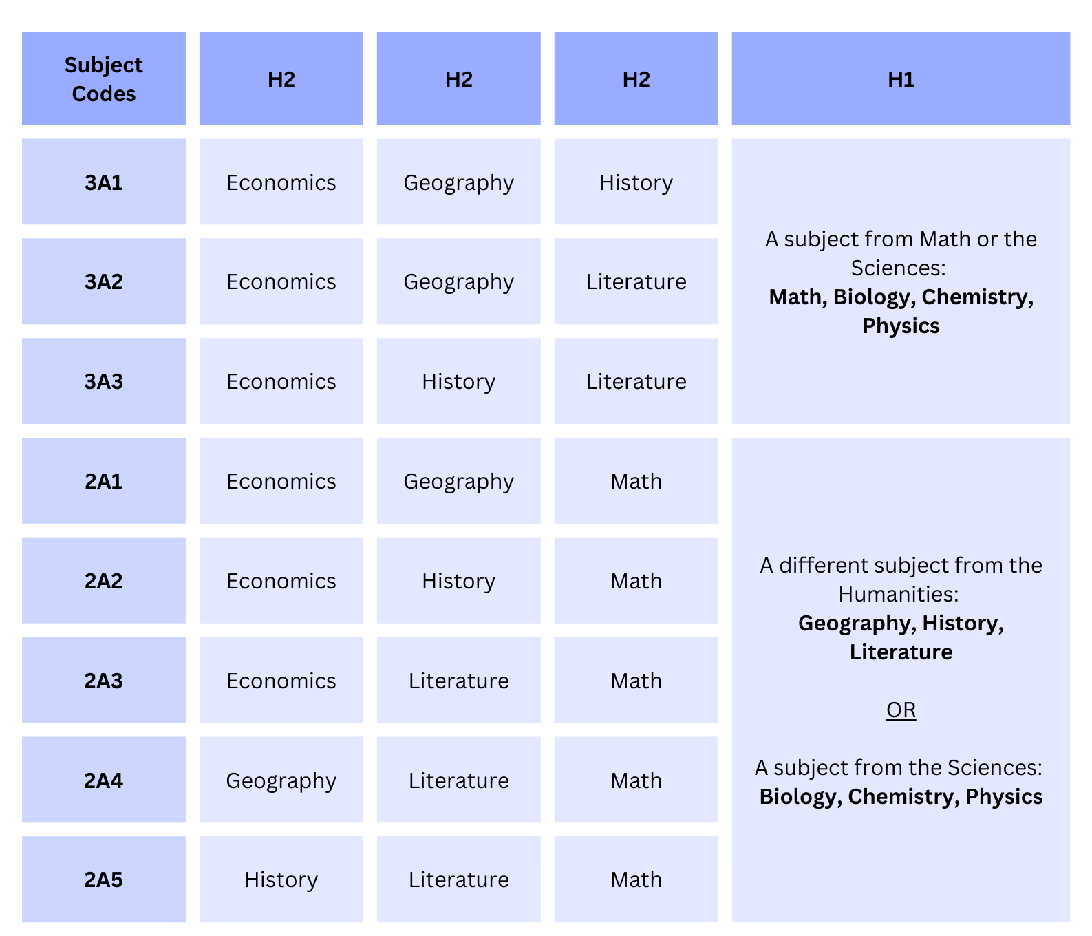 Subject Combinations