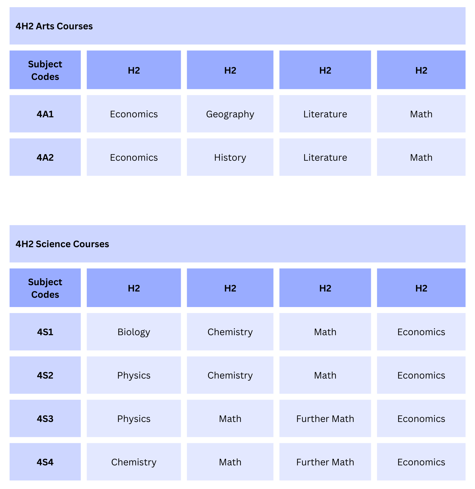 Subject Combinations